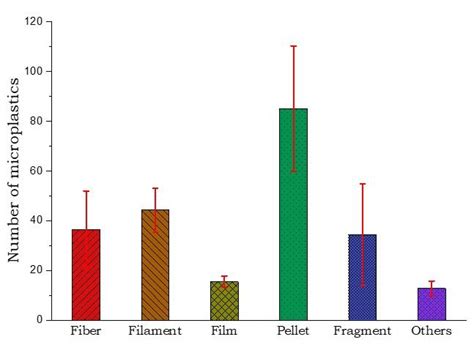 Mean And Standard Deviation Of Microplastic Found In Midstream Of River