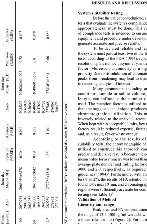 The Results Of Intra Day And Inter Day Precision And Accuracy Mean ±