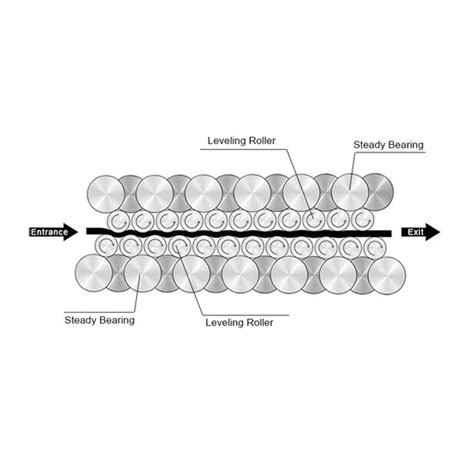 Good Effect Roller Leveling Machine For Sheet Metal Leveling Machine