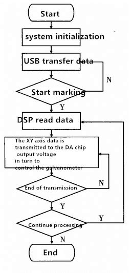 Circuit Design Of Galvanometer Laser Marking Controller Based On