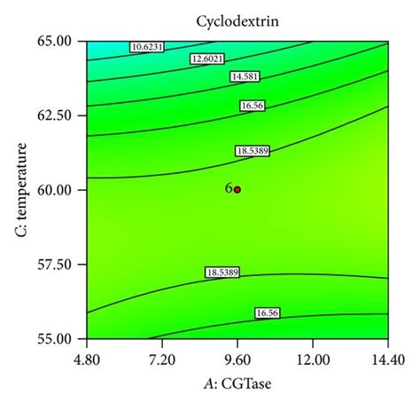 Contour And Response Surface Plots Showing Interaction Effects Of Download Scientific Diagram