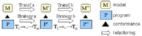 Model Driven Refactoring Download Scientific Diagram