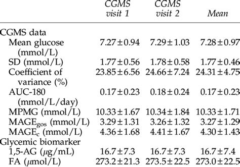 Glycemic Characteristics Based On Continuous Glucose Monitoring System