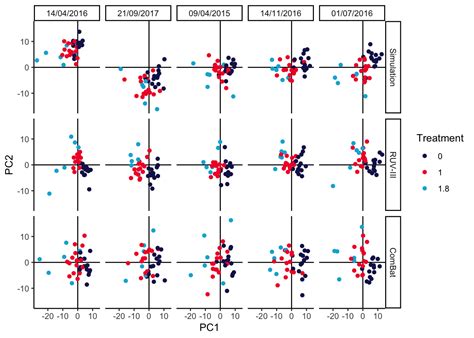 Chapter Batch Effect Correction Simulation For Microbiome Analysis