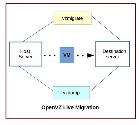 Setting Up OpenVZ Live Migration With Zero Downtime