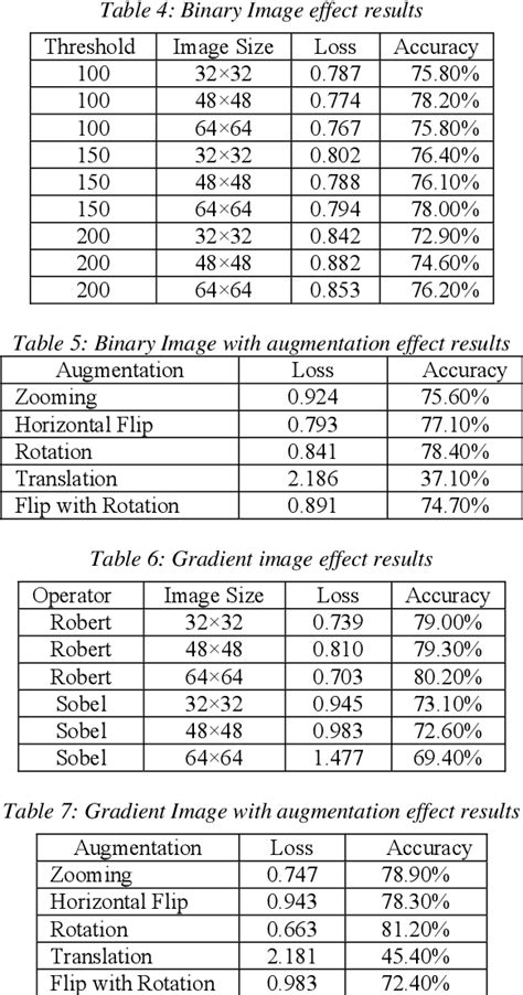 Table 6 From The Effect Of Image Preprocessing Techniques On