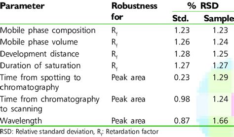 Robustness Of The Method Download Table