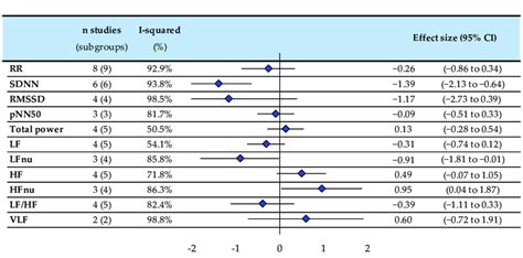 Meta Analysis Of Hrv Parameters Of Treated Hyperthyroid Patients Download Scientific Diagram
