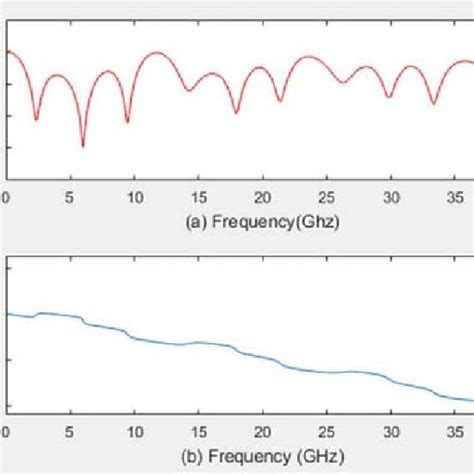 Complete Frequency Response Of The Nonuniformly Spaced Microwave Download Scientific Diagram