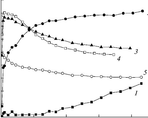 Kinetics Of Variations In The Surface Dilatational Elasticity Modulus Download Scientific