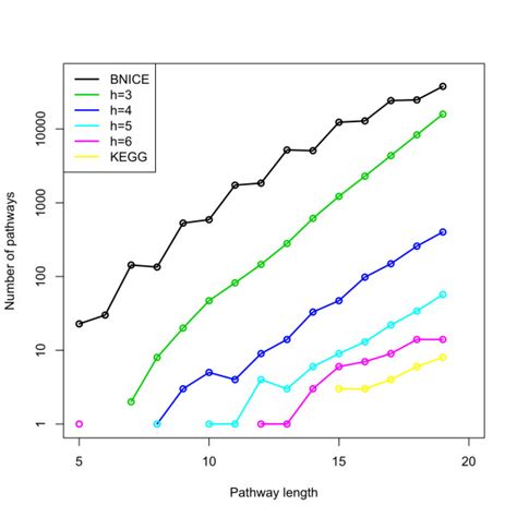 Controlling The Complexity Of The Pathway Enumeration Problem Through Download Scientific