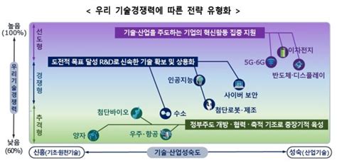 대 전략기술 확보해 기술패권시대 주도한다 파이낸셜뉴스