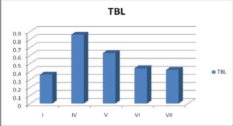 Bar Chart Showing Comparative Magnitude Of Mean Values Of Total Download Scientific Diagram