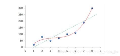 Python机器学习 多项式回归和拟合python多项式回归模型拟合 Csdn博客
