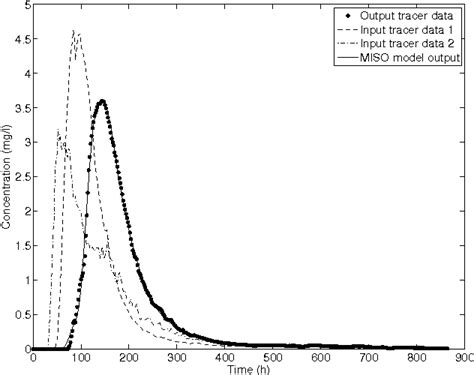 Figure 1 From Practical Experience With Unified Discrete And Continuoustime Multiinput