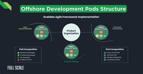 What A Scalable Agile Framework Looks Like With Offshore Pods
