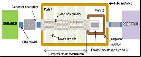 Figure 1 From Evaluation Of Surface Transfer Impedance Of Coaxial
