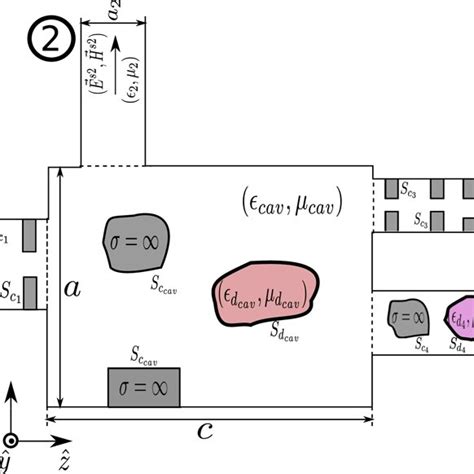 Empty 2d Rectangular Cavity C × A Filled With Vacuum ϵ0 μ0 Used