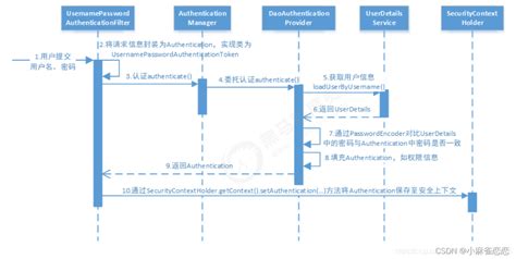 看清spring Security 认证流程，自定义认证方式request Is To Process Authentication Csdn博客