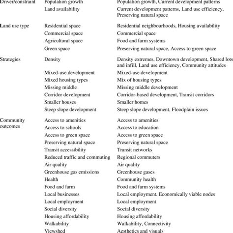 Data Coding And Systems Model Elements Element Type Element Codes Download Scientific Diagram