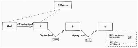 Spring Boot 单体应用一键升级成 Spring Cloud Alibaba 知乎