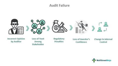 Audit Failure Meaning Examples Reasons Vs Audit Success