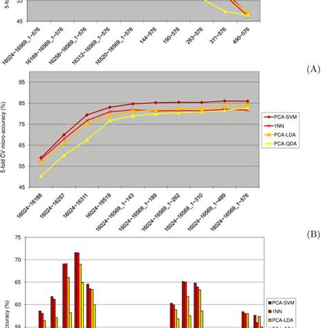 Comparison Of 5 Fold Cv Accuracy Measures On The Trimmed Forensic