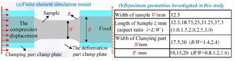a finite element simulation model b sample geometries investigated
