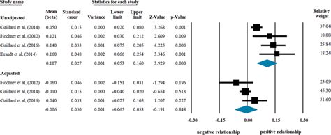 Beta Regression Coefficients Describing The Association Between Download Scientific Diagram