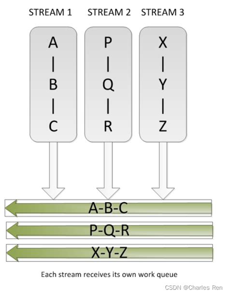 Cuda 学习笔记 —— （九）stream详解cuda Stream Csdn博客