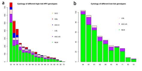 A Distribution Of Multitype Hpv Infection Each Part Represents The