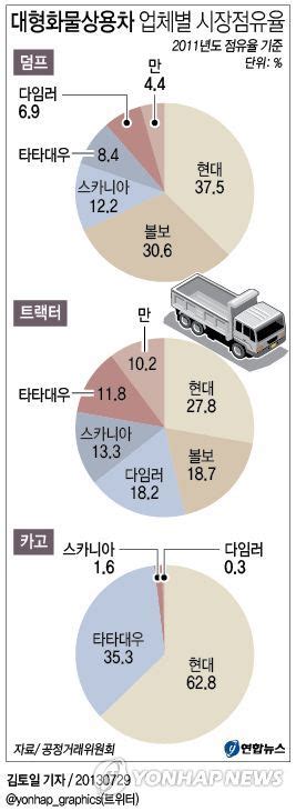 대형화물상용차 업체별 시장점유율 연합뉴스