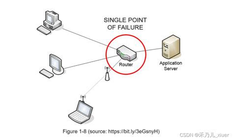 chapter 1 《scale from zero to millions of users》第1章 《从零扩展到百万级用户》 csdn博客