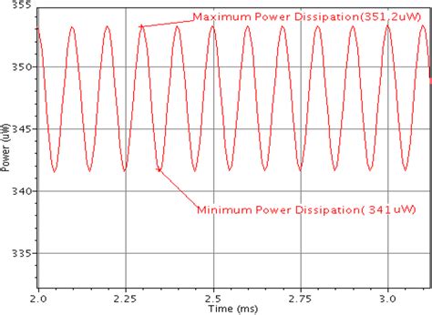 Plot Of Pdiss For Robust Bias‐based Op‐amp Circuit Download