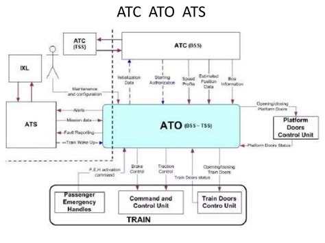 cbtc communications based train control pptx rail travel travel type
