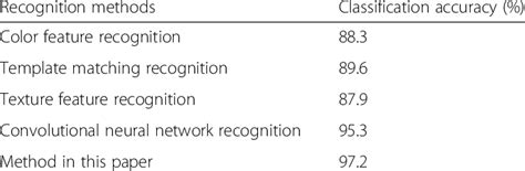 Performance Of Different Recognition Methods Download Scientific Diagram