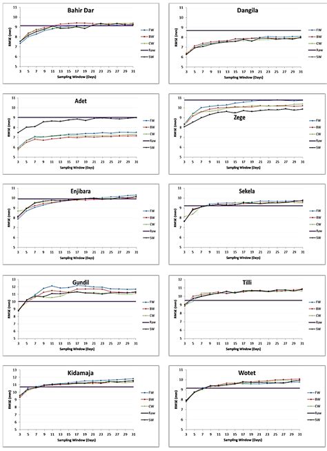 Sensors Free Full Text Evaluation Of Bias Correction Method For Satellite Based Rainfall Data