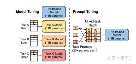 【llm技术论文】《the power of scale for parameter efficient prompt tuning》 知乎
