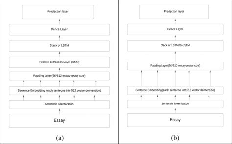 The Aes Model A Cnn With Recurrent Neural Network For Aes System Download Scientific