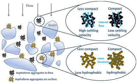 Precipitant Effects On Aggregates Structure Of Asphaltene And Their Implications For Groundwater