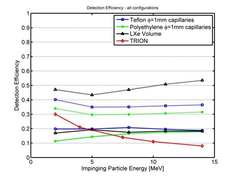 Detection Efficiency As A Function Of Energy Of The Impinging Neutrons
