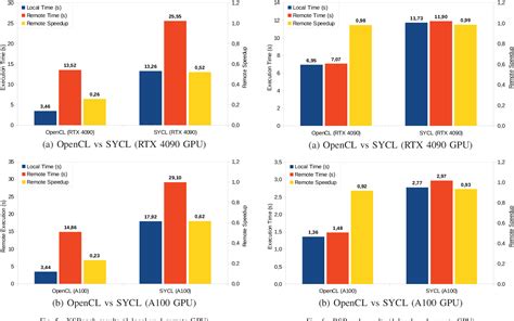 Figure 5 From Remote Execution Of Opencl And Sycl Applications Via