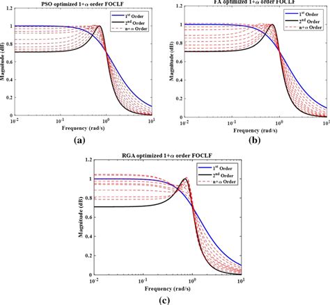 Magnitude Plot Of 1αdocumentclass 12pt Minimal Usepackage Amsmath
