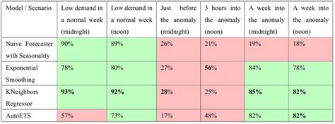 Github Pietroobbiso Forecasting Intermittent Demand A Comparative Approach M Sc Thesis Where