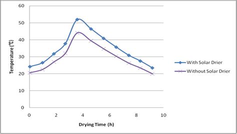 Temperature Vs Drying Time Download Scientific Diagram