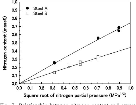 Figure 1 From Nitrogen Solubility And Rate Of Nitrogen Absorption And