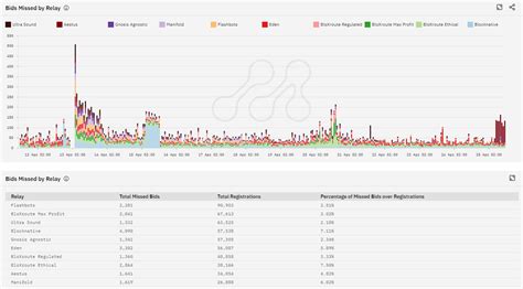 The Shared Sequencer
