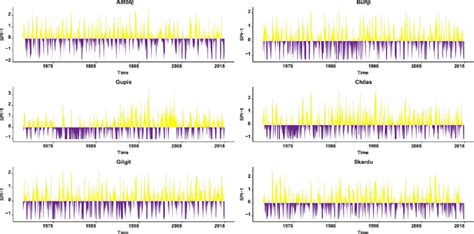 Temporal Plots Of Spi 1 For Selected Stations Download Scientific