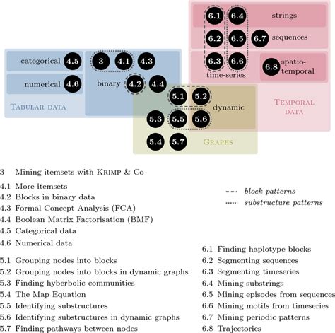 Organisation Of Sects 3 4 5 And 6 Mdl Based Methods For Pattern