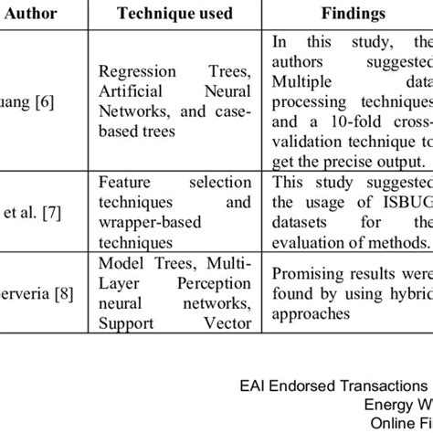 Tabular Form Of Literature Review With Corresponding Findings Download Scientific Diagram